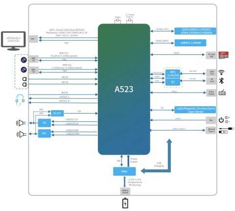 Allwinner A523 - Kokomo Tech