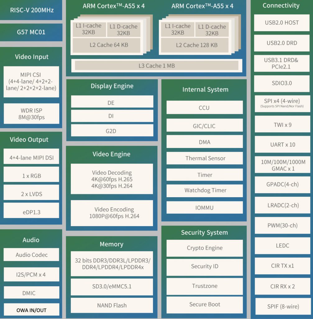 Allwinner A523 - Kokomo Tech