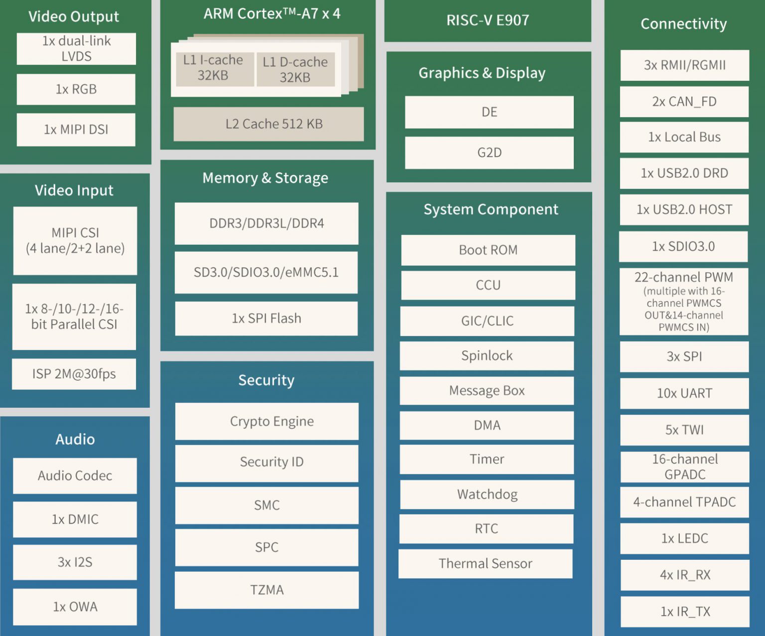Allwinner T153 - Kokomo Tech