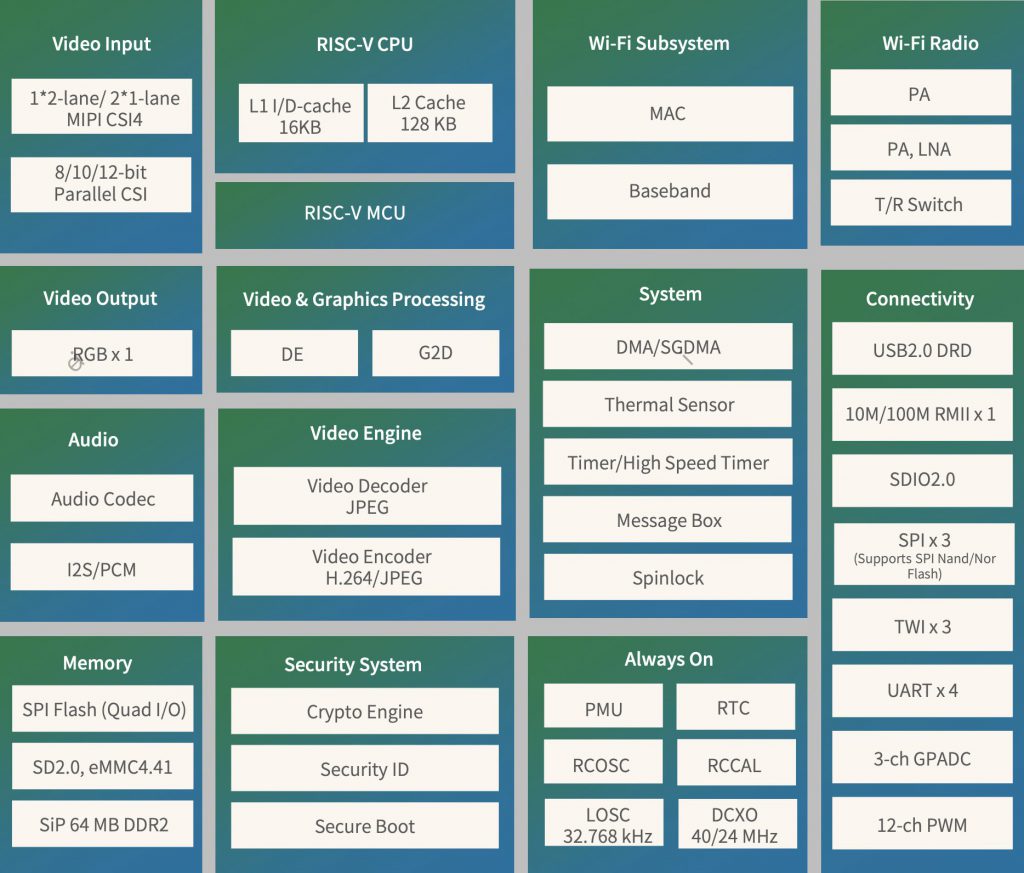 Allwinner V821 - Kokomo Tech